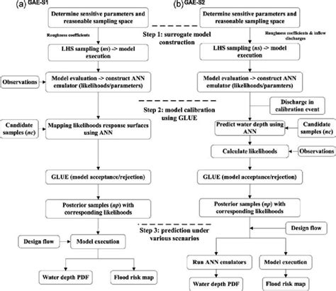 Workflow Of Glue Framework Coupling With Ann Emulators A Gae S1 And Download Scientific