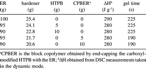formulations and curing parameters of pure er and those rub