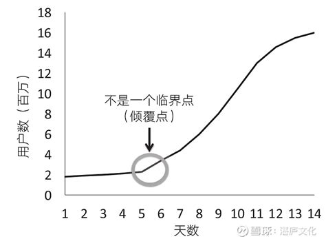韩焱精选 如何用传染病预测模型，预测商业爆品 你好，这里是韩焱精选。 今天，我要推荐给你的书，叫做《模型思维》。 这本书介绍了24类思维模型，能够帮助你建立专属于自己 雪球