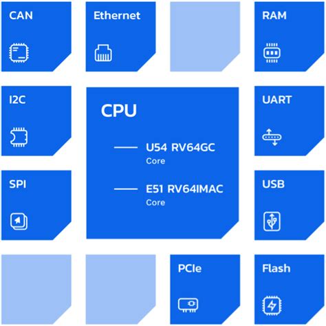 Decreasing The Length Of Design Cycle In Co Designed Socs With Renode