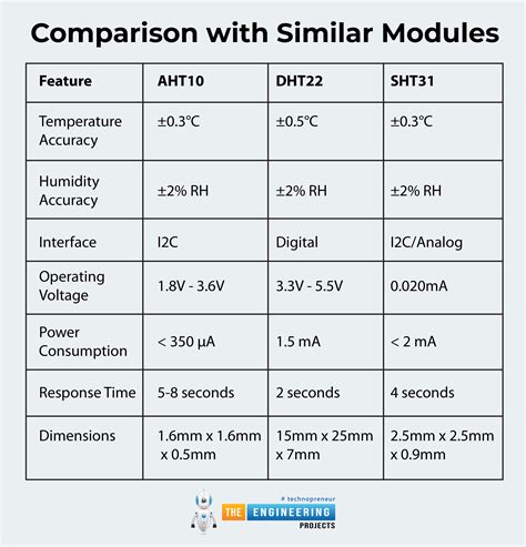 Aht10 High Precision Digital Temperature And Humidity Measurement Module The Engineering Projects