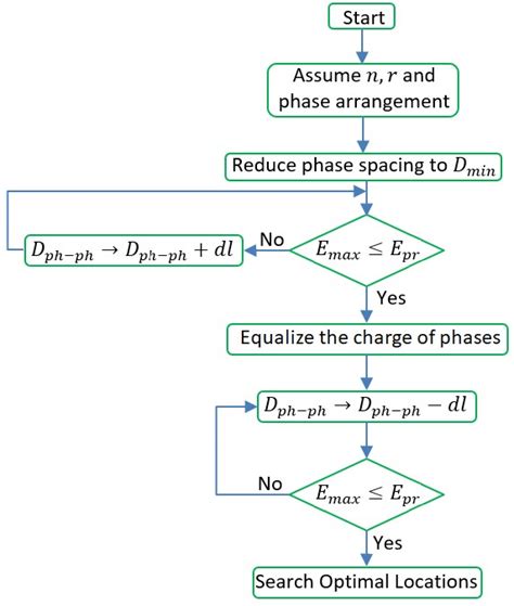 Proposed Algorithm To Find Optimal Locations Of Sub Conductors Download Scientific Diagram