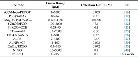 Table 1 From Facile Controlled Synthesis Of Pd Zno Nanostructures For Nitrite Detection