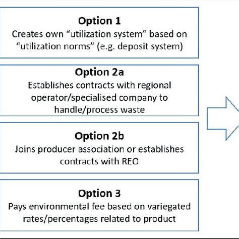 Overview Of Russian Extended Producer Responsibility Epr Scheme Download Scientific Diagram