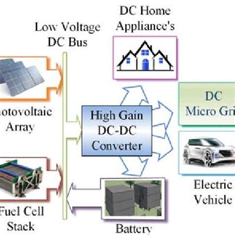 Modern Smart Grid Architecture Download Scientific Diagram