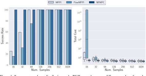 Figure 6 From Learning Sampling Distributions For Model Predictive Control Semantic Scholar