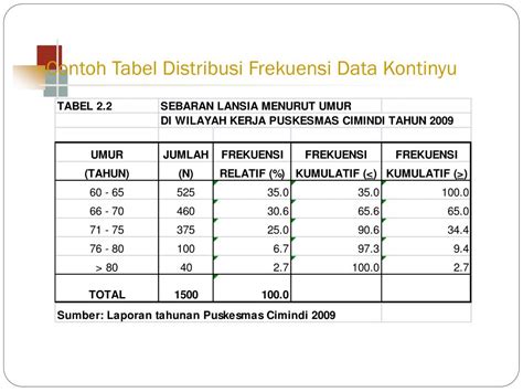 Memahami Modus Dari Data Pada Tabel Distribusi Frekuensi