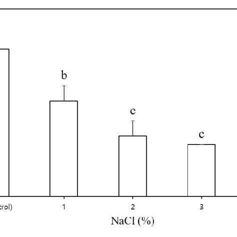 Deformation Rate Of The 3d Printed Cs Mc Paste With Different Nac