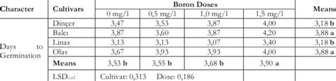 Effect Of Boron On Days To Germination Download Scientific Diagram