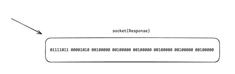 직렬화 serialization 역직렬화 deserialization 완벽 이해