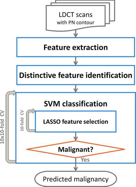 Radiomics Analysis Of Pulmonary Nodules In Low‐dose Ct For Early