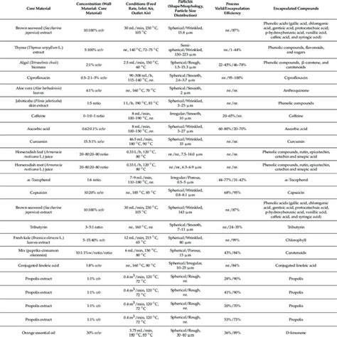 Encapsulation Of Bioactive Compounds With Protein Based Wall Materials Download Scientific