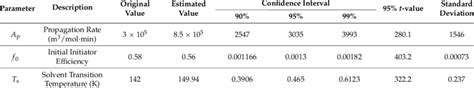 Original And Estimated Value Of The Kinetic Rate Parameters Second Download Table