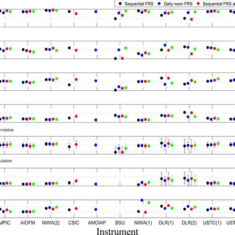 Correlation Coefficients A Slopes B Intercepts C And Rms Of