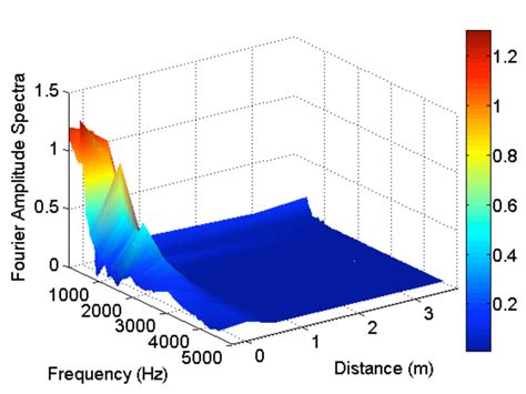 Fourier Amplitude Spectrum Of The Radial Acceleration As Function Of