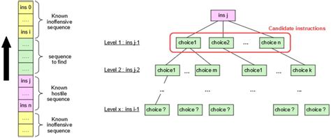 General Structure Of The Search Tree Download Scientific Diagram