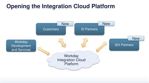 PPT Workday Integrations PowerPoint Presentation Free Download ID