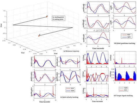 Optimization Of Energy Consumption Of Industrial Robots Using Classical Pid And Mpc Controllers