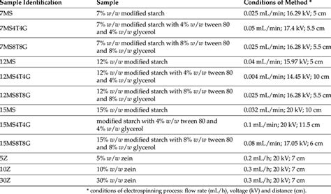Optimized Conditions Used For Fabrication Of Microstructures By