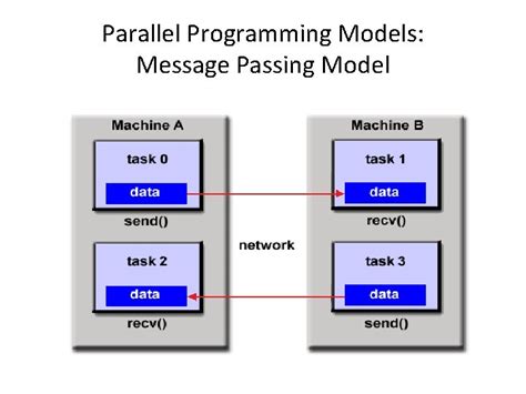 overview shared memory model threads model message passing