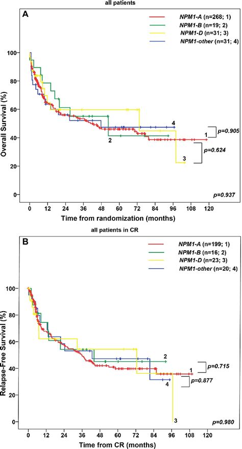 Figure 1 From The Npm1 Mutation Type Has No Impact On Survival In