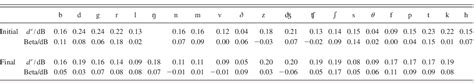 Table Iv From Consonant Identification In Consonant Vowel Consonant Syllables In Speech Spectrum