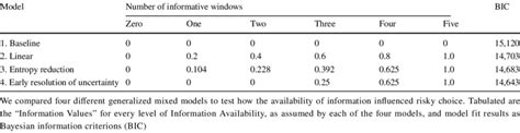 Information Value In Four Models Of Risky Choice Download Scientific Diagram