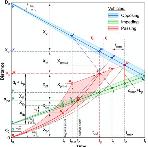 Logic For Selecting Rational Values Of Time And Distance For Overtaking Download Scientific