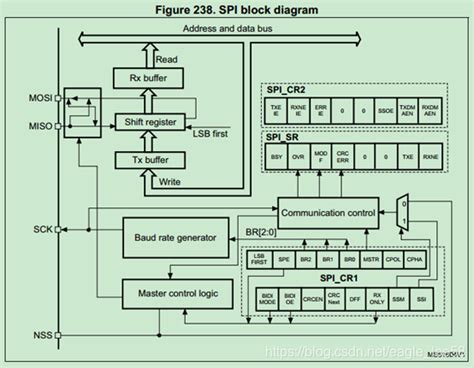 对stm32的spi部分nss的理解nss信号 Csdn博客