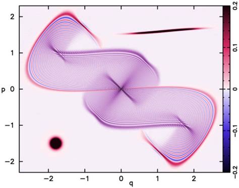 Color Online Linear Density Plot Of The Exact Wigner Function [ W P Download Scientific