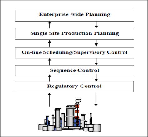Process Operations Hierarchy Download Scientific Diagram