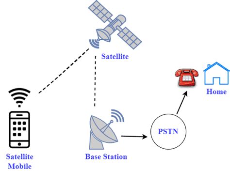 What Are Public Switched Telephone Networks Baeldung On Computer Science