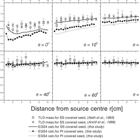 Anisotropy Function In Water For 192 Ir Sources As A Function Of Angle