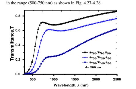 27 The Spectral Distribution Of Transmittance Tλ For Asprepared Se