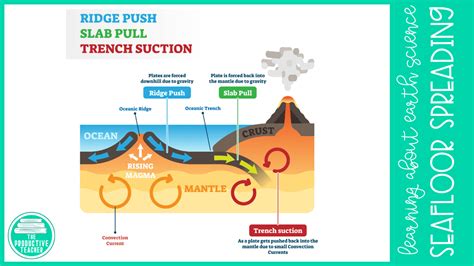 How Is Seafloor Spreading Related To Continental Drift