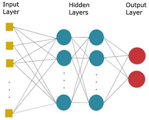 Typical Architecture Of An Mlp With Two Hidden Layers Download