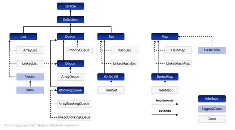 Java Collections Framework Jcf Api Msgprogramatorsk