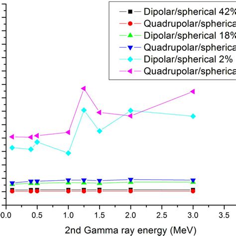 Angular Correlation For Consecutive Gamma Emissions From The Same Download Scientific Diagram