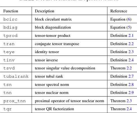 Table From Tensor Tensor Product Toolbox Semantic Scholar