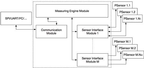 Smart Sensors Edge Computing IEEE Italy Sensors Chapter