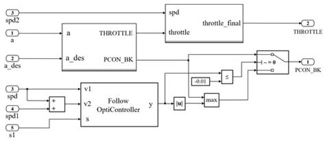 Sensors Free Full Text Longitudinal Predictive Control For Vehicle Following Collision
