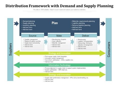 Distribution Framework With Demand And Supply Planning Ppt Powerpoint