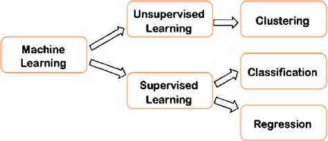 Machine Learning Algorithms Type 31 Download Scientific Diagram