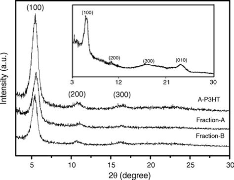 X Ray Diffraction Patterns In Reflection Geometry Of Various P3ht Films