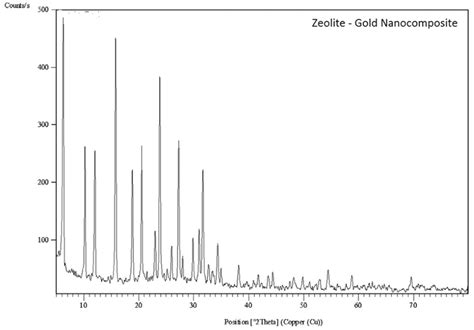 Xrd Pattern Of The Zeolitegold Nanocomposite Download Scientific