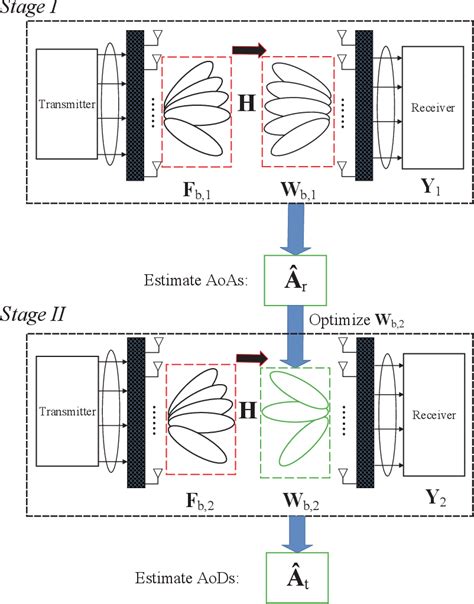 Figure 2 From Mmv Based Sequential Aoa And Aod Estimation For