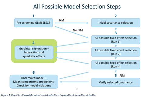 User Friendly Sas Application For All Possible Mixed Model Selection S Sas Support Communities