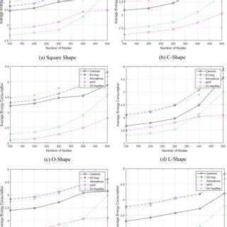 Localization Error For Different Numbers Of Nodes A Square Shape B Download Scientific