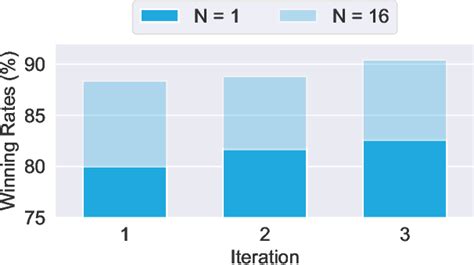 Figure 5 From Aligning Large Language Models By On Policy Self Judgment