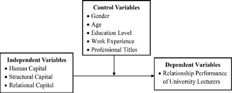 Research Conceptual Framework Download Scientific Diagram